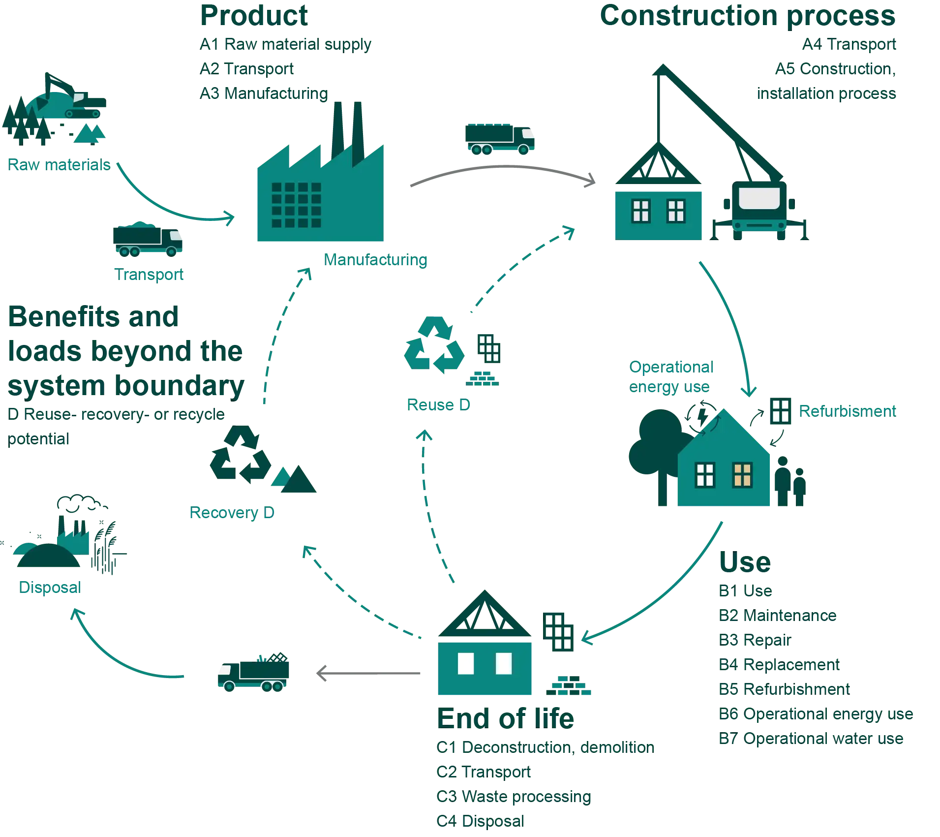 Life Cycle Assessments | Nordic Sustainable Construction